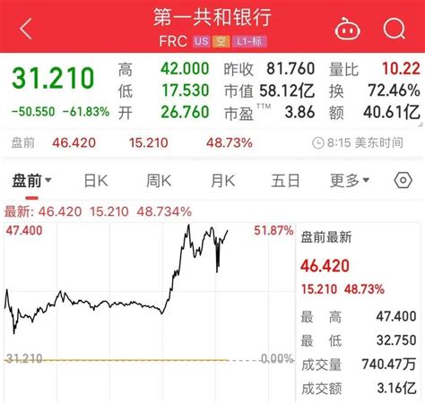 大反攻！美银行股盘前“狂飙”，硅谷银行突传大消息美国存款客户