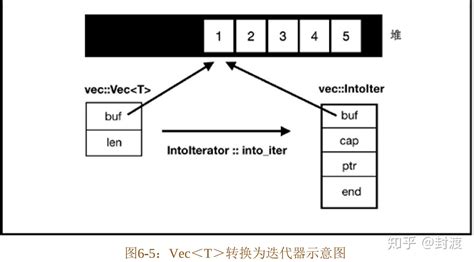 大海啊 你全是水 Rust Iter 知乎