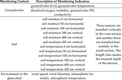 Descriptions Of The Monitoring Indicators Download Scientific Diagram