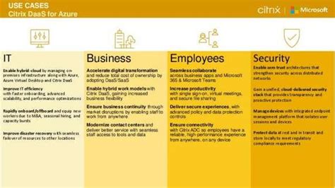 Hitorra Technologies Llc On Linkedin Use Cases Citrix Daas For Azure