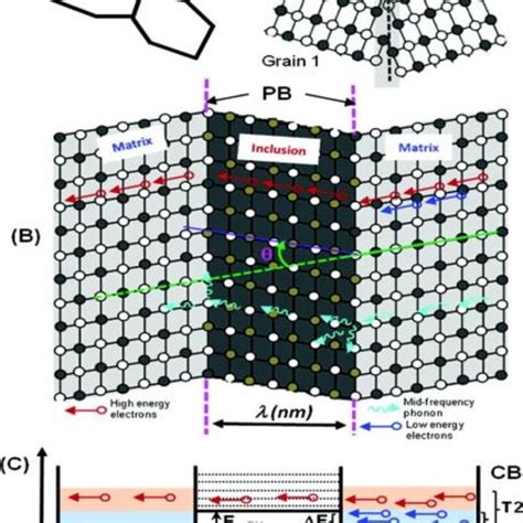 Schematic Illustration Of Atomic Scale Structural Engineering That Download Scientific Diagram