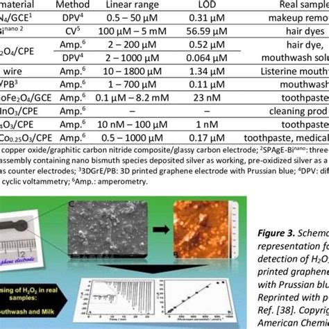 Comparison Of The Analytical Parameters Of Electrochemical Nonenzymetic