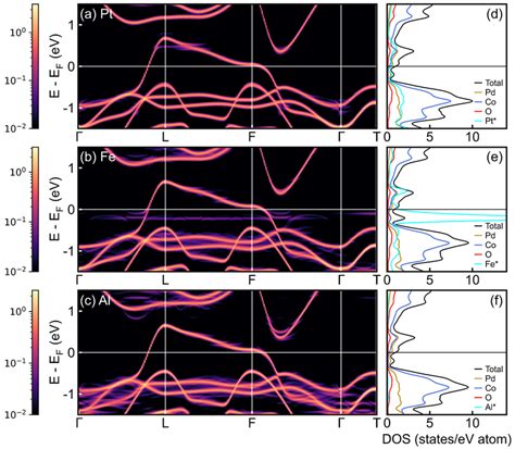 Dft Calculated Electronic Band Structure And Density Of States Of