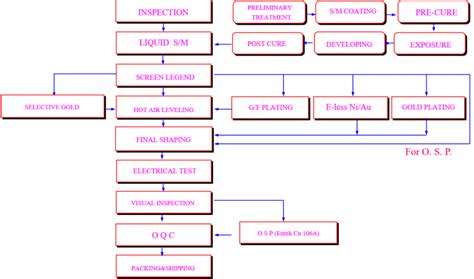 PCB Fabrication Process What Are The PCB Manufacturing Process Steps
