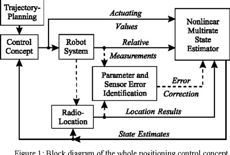 Figure 1 From Position Control Of A Robot End Effector Based On