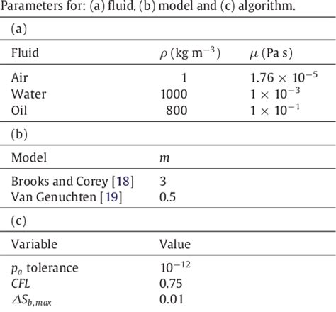 Table 1 From An Open Source Toolbox For Multiphase Flow In Porous Media