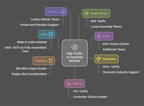 Import Duty Rates By Country Import Duty Calculator