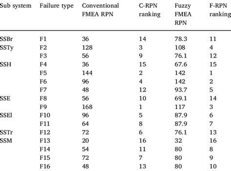 Comparison Of Conventional Fmea And Fuzzy Fmea Rpn Values Download Scientific Diagram