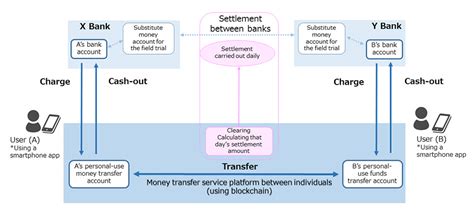 Fujitsu To Conduct Blockchain Field Trial Of Money Transfer Service With Three Major Japanese