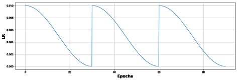 Regular Cosine Learning Rate Schedule Download Scientific Diagram