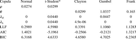 Parameter Estimates For Families Of Copula And Model Selection Download Scientific Diagram
