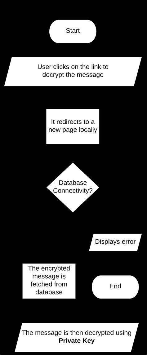 Email Decryption Flow Download Scientific Diagram