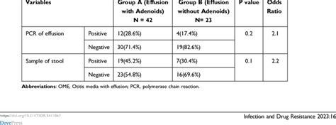 Comparison Between The Frequency Of H Pylori Ag In Middle Ear