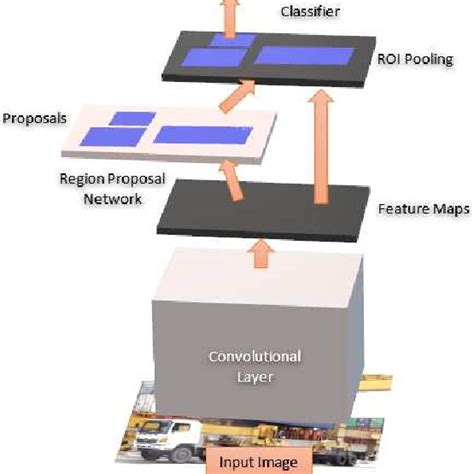 Faster Rcnn Workflow Diagram Download Scientific Diagram