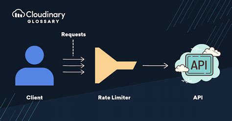 Rate Limit Cloudinary