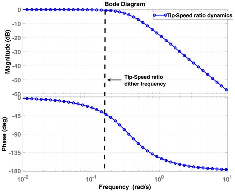 Wes Brief Communication Real Time Estimation Of The Optimal Tip Speed Ratio For Controlling