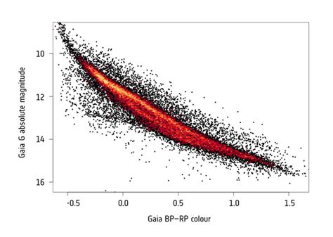 Gaia And The 14000 White Dwarfs Astrobites