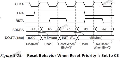 Xilinx Ip 解析之 Block Memory Generator V84 ——01 手册重点解读（仅native Ram） 徐晓康的博客