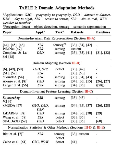 Github Linkernetworkslidardomainadaptation Domain Adaptation For Lidar Resource List