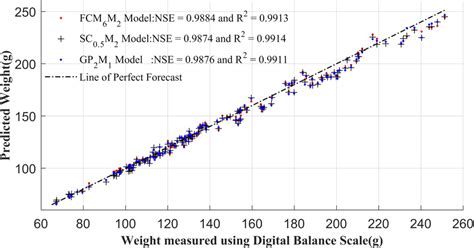 Comparison Of Best Clustered Anfis Models Download Scientific Diagram