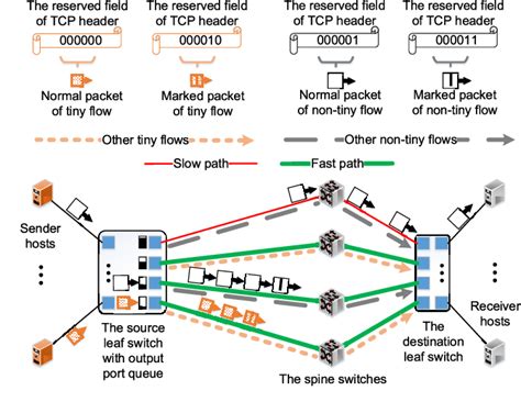 Figure 4 From Load Balancing With Deadline Driven Parallel Data Transmission In Data Center