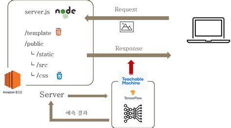 Github Teachable Machineossproject