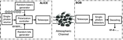 A Simplified Block Diagram Of The Conventional Bb84 Qkd Protocol Over Download Scientific
