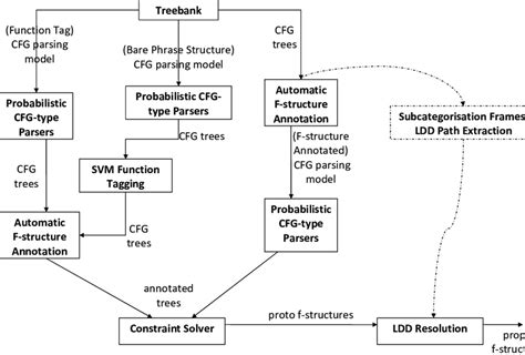 2 Overview Of Treebank Based Lfg Parsing Architectures Download