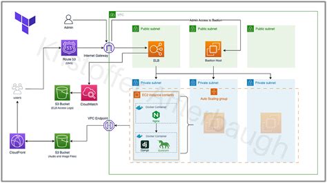 A Convergence Of Devops Tools Leveraging Django Docker Terraform