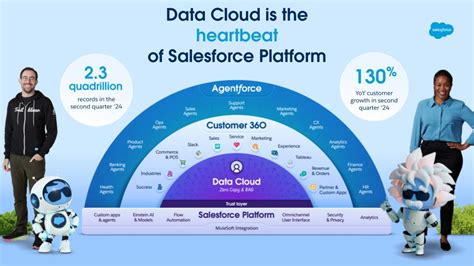 Salesforce Data Cloud Momentum Soars With Rising Adoption And New
