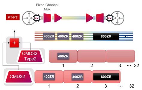 Market Analysis Of 800g Zr Zr Coherent Pluggable Modules Fibermall