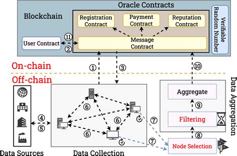 Figure 2 From A Trustworthy And Consistent Blockchain Oracle Scheme For Industrial Internet Of