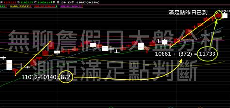 無聊詹股票資訊讚 【大盤】還記得假日大盤分析提到的滿足點嗎？詳細教學在此！ 今天有獲利的按讚留言 1