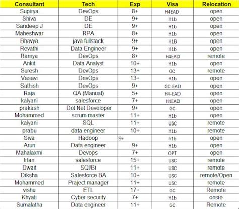 Manasa Dasari On Linkedin Javadeveloper Javafullstack Dataengineer Azuredata Bigdataengineer
