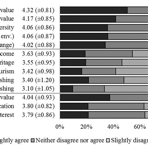 mean values ±standard deviation and response frequencies for survey
