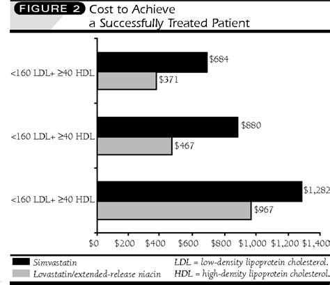 Table 2 From Cost Effectiveness Analysis Of Simvastatin And Lovastatin Extended Release Niacin