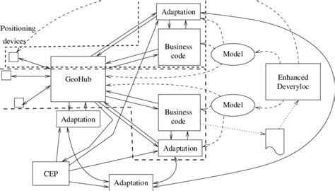 Elements Of The Logical Architecture Download Scientific Diagram