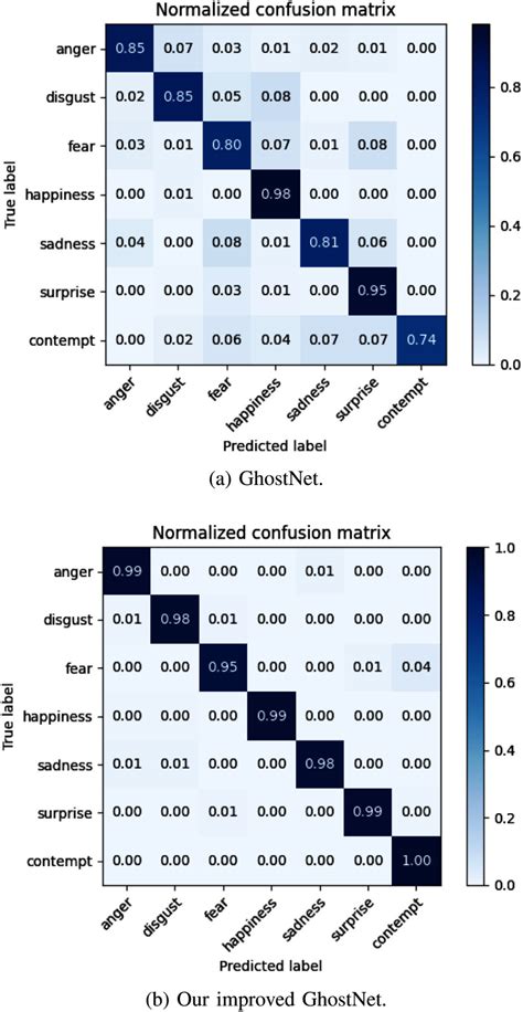 Multimodal Emotion Recognition Based On Facial Expressions Speech And