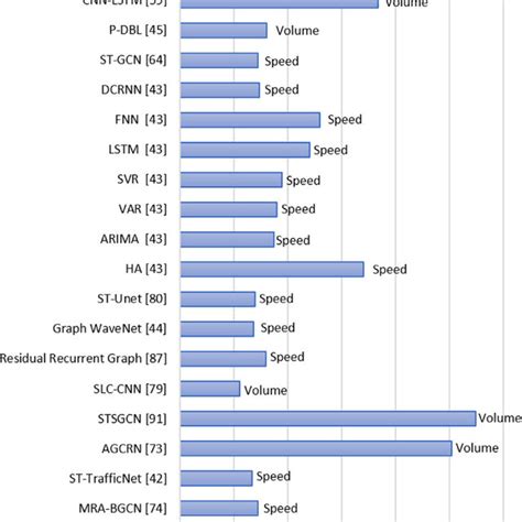 Taxonomy Proposed Of Techniques Used In The Prediction Of Urban Traffic