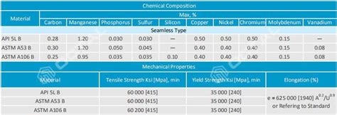 API L Grade B Pipe Specification PSL PSL SOUR Octal Steel