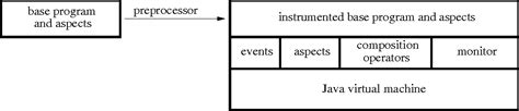 Figure 1 From A Model And A Tool For Event Based Aspect Oriented Programming Eaop Semantic