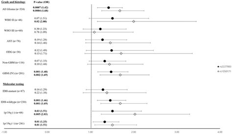 The Association Result Of Two Independent Snps Between Glioma Subgroups