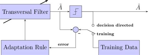 11 The Adaptive Linear Equalizer Download Scientific Diagram