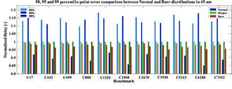Figure 9 From Statistical Estimation Of Delay In Nano Scale Cmos Circuits Using Burr