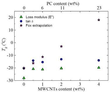 5 Shows How The Tg Values Change With Composition The Tg Increases Download Scientific Diagram