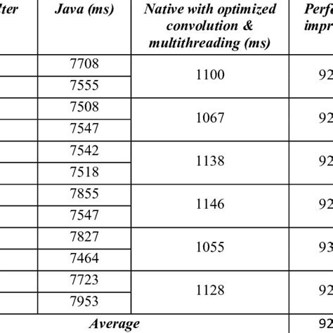 performance comparison between dalvik java code and optimized native