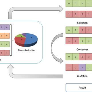 Overview Of Genetic Algorithm GA Download Scientific Diagram