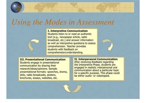 The Three Modes Of Communication Pdf