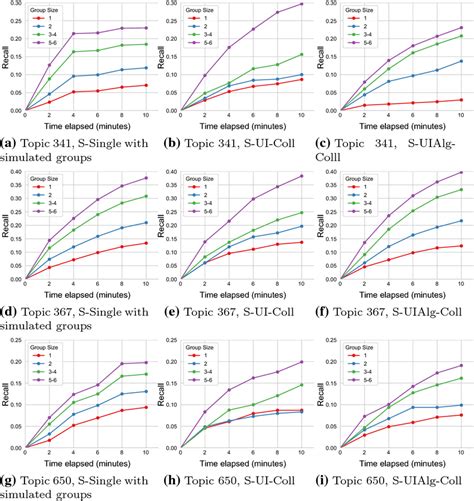 Overview Of The Average Group Recall For Each Topic And Search Variant Download Scientific