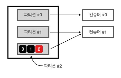 카프카 컨슈머의 Auto Offset Reset 옵션을 반드시 Earliest로 변경해야 하는 이유